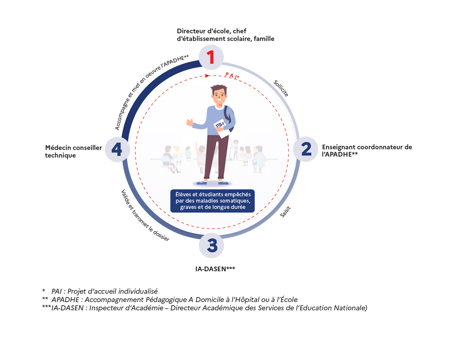 Projet TED-i « Travailler Ensemble à Distance et en Interaction ...